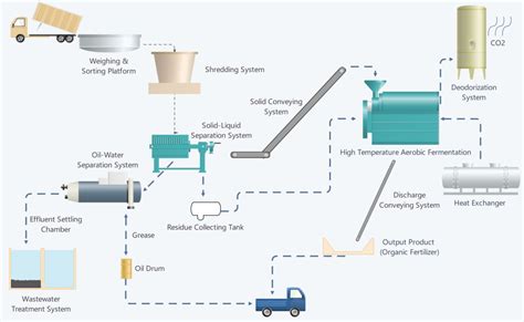 Image result for Composting Machine Process