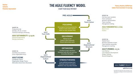 Image result for Fluency Model
