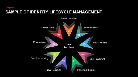 Image result for Identity Lifecycle Management