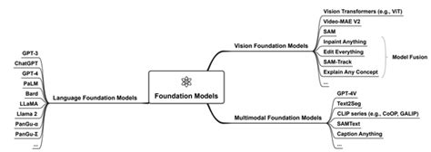 Image result for Foundational Model Basic Algorithms List