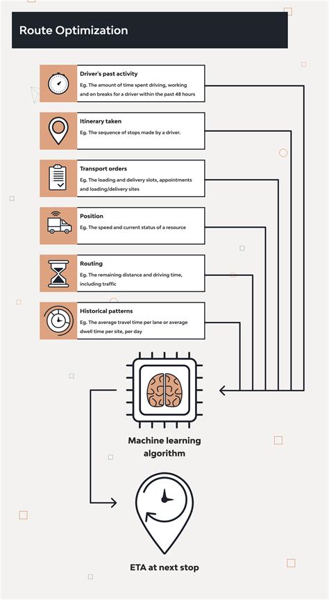 Image result for Predictive Analytics and Route Optimization