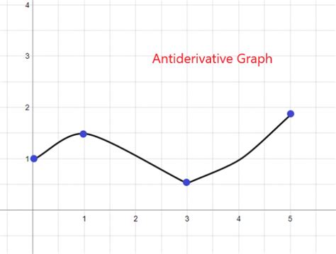 Image result for Antiderivative Graph Examples