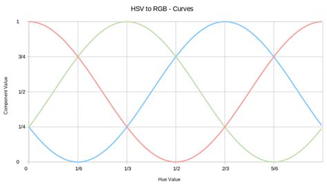 Image result for HSV Python Min Max