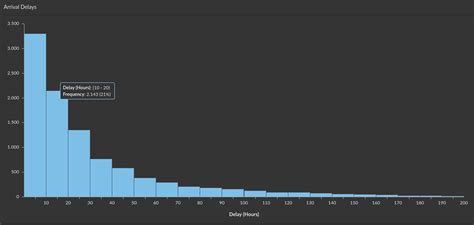 Image result for Histogram Chart