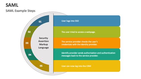Image result for SAML Easy Example