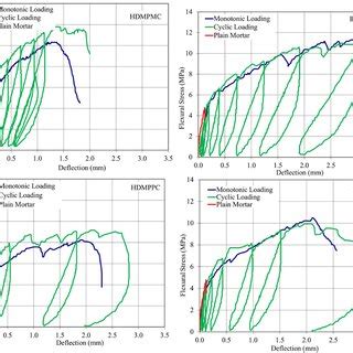 Image result for Force vs Deflection Graph for Flexural
