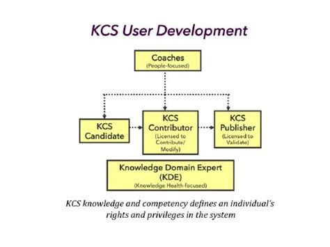 Image result for KCS Operating Session