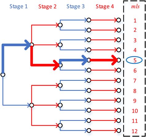 Image result for Backward Induction Example