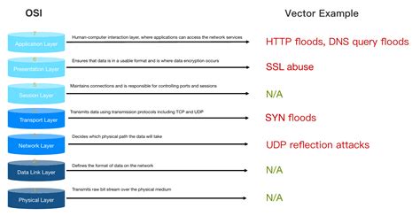 Image result for How Do DDoS Attacks Work