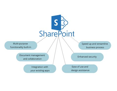 Image result for SharePoint Development