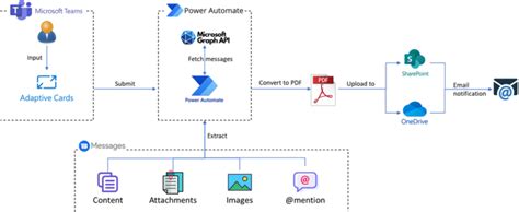Image result for Teams Export API