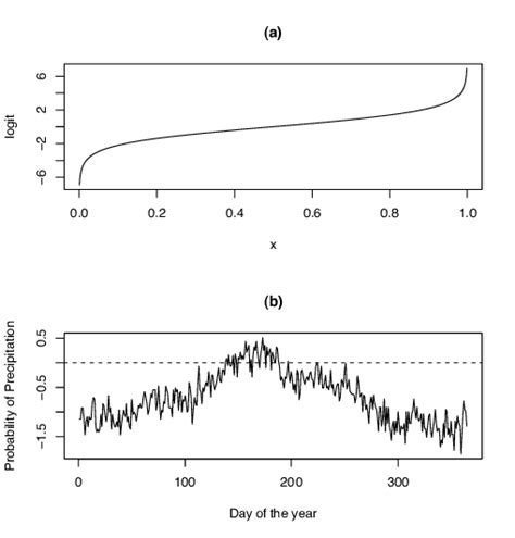 Image result for Logit Function