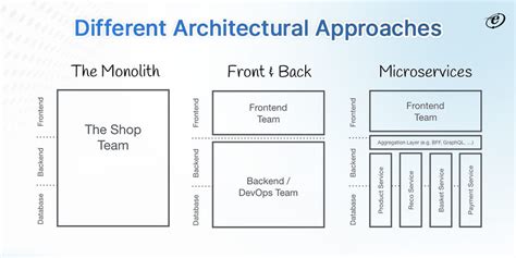 Image result for Microfrontend Tutorial