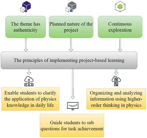 Image result for Concept of Project-Based Learning