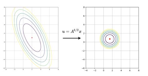Image result for Multivariable Optimization