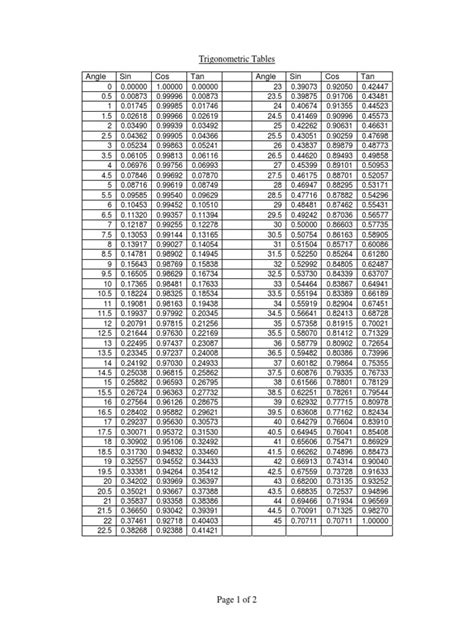 Trigonometric Tables | Download Free PDF | Trigonometric Functions | Sine