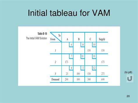 Image result for Check for Optimality Transportation Problem