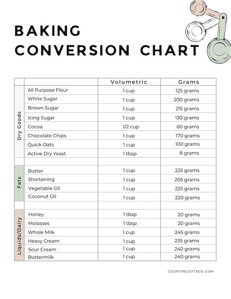 Image result for Baking Ingredients Conversion Chart