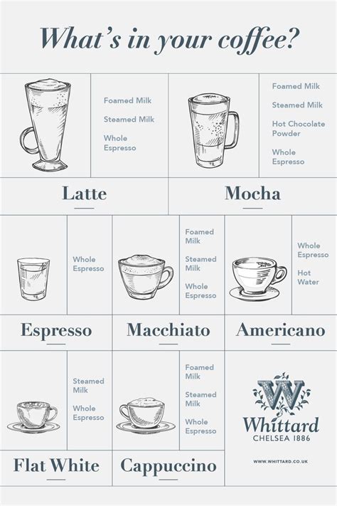 Image result for Different Coffees Explained