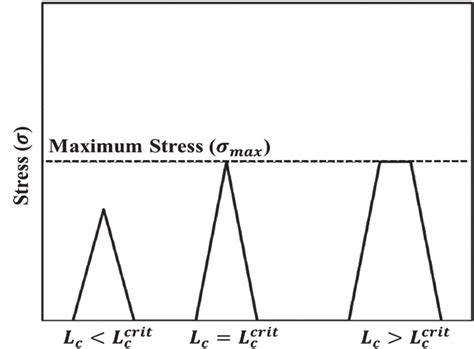 Image result for Embedment Length vs Development Length