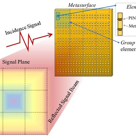 Image result for Metasurface Control