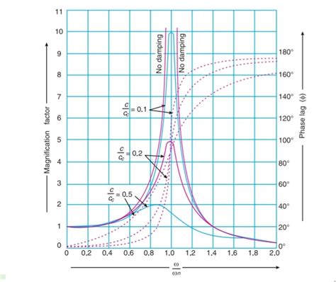 Image result for Dynamic Magnification