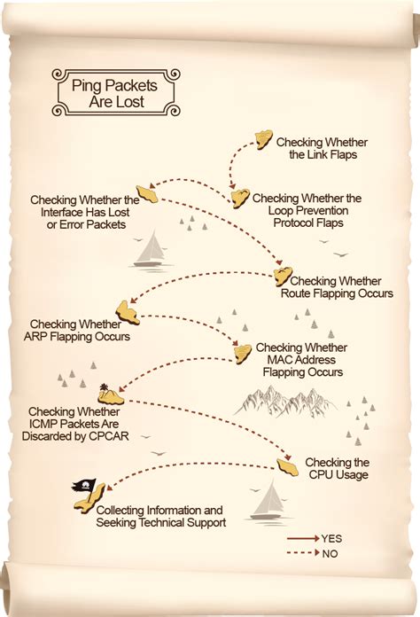 Image result for Ping Config and Packet Lost Code