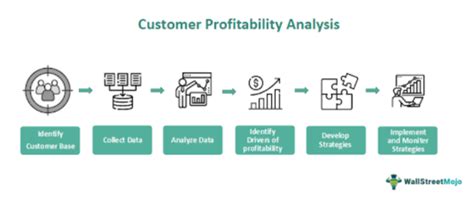 Image result for Customer Profitability Analysis Drawbacks