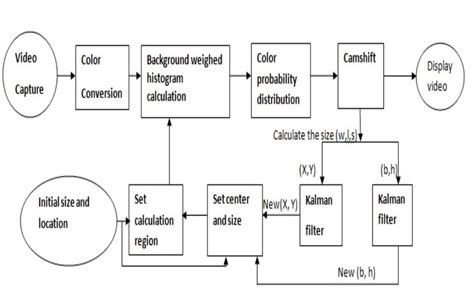 Image result for Kalman Filter Algorithm Icon