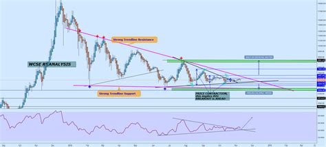 Image result for Coinbase Line Chart