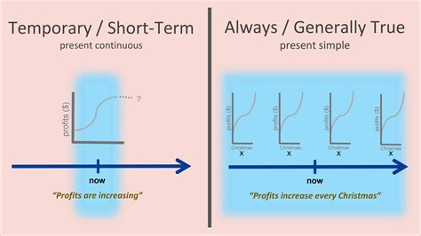 Image result for Present Simple vs Present Continuous Structure