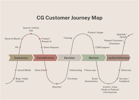 Image result for Customer Lifecycle Map