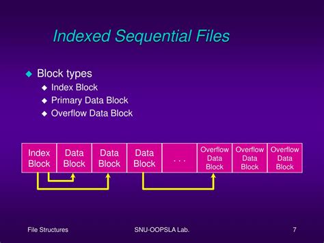 Image result for Indexed Sequential Search