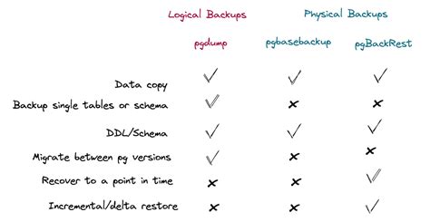 Image result for Backing Up a Database in Postgres