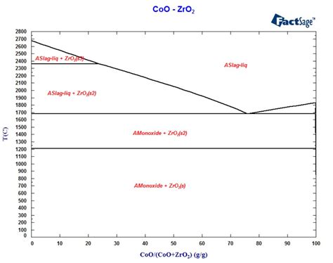 Image result for ZrO2 CeO2 Phase Diagram