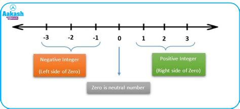 Image result for Integer Numbers Definition