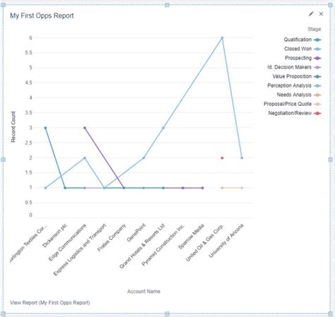 Image result for Salesforce Software Pie-Chart