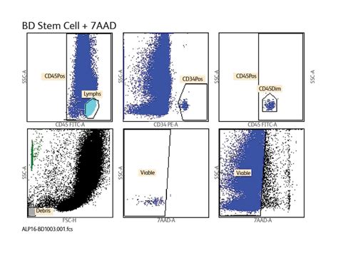 Image result for CellQuest Tutorial