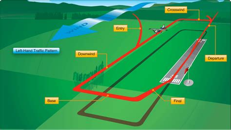 Image result for Traffic Pattern and Entry