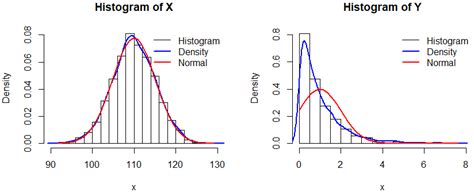 Image result for Histogram Using R