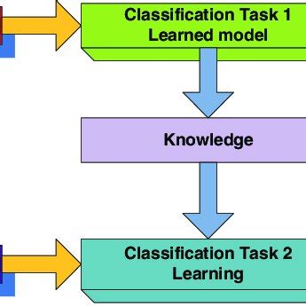 Image result for Transfer of Training Model