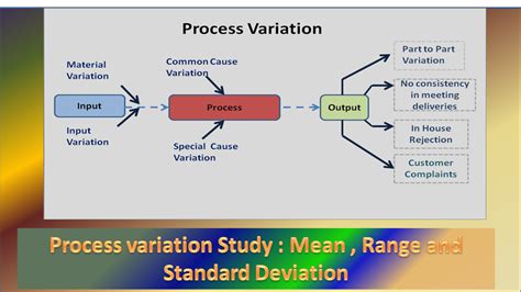 Image result for Variation in the Process
