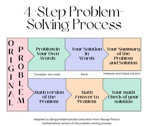 Image result for Project Procedure for Problem