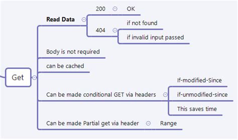 Image result for Option HttpMethod