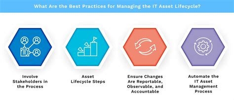 Image result for Software Asset LifeCycle