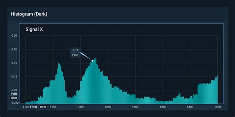 Image result for Histogram Chart in Data Visualization