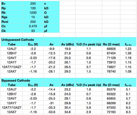 Image result for Preamp Tube Chart