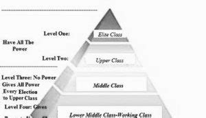 Image result for Four Class System