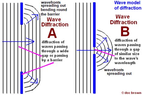 Image result for Wave Diffraction