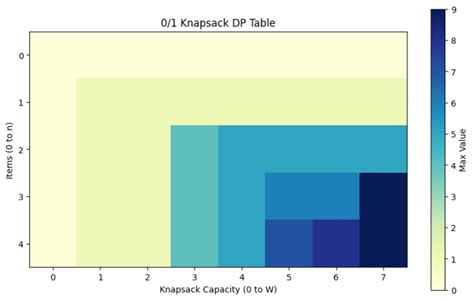 Image result for Dynamic Programming Complexcity